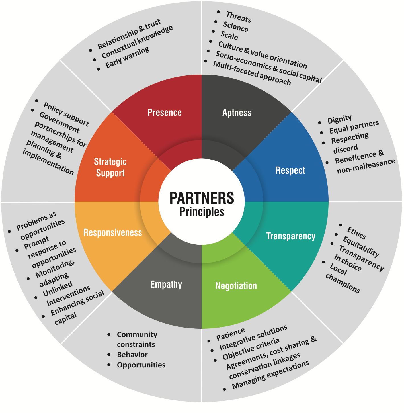 Book Review: The PARTNERS Principles for Community-Based Conservation ...